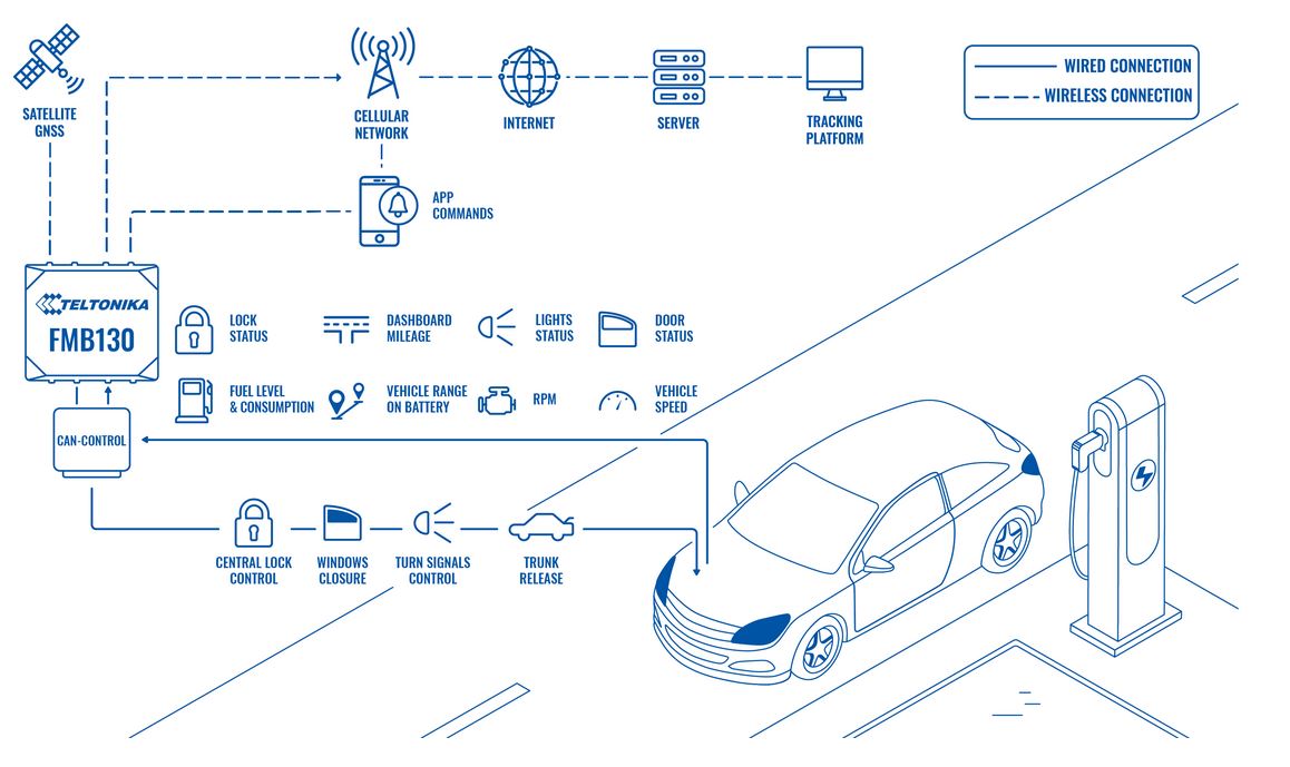 Taxi – Skytrack – Fleet Management through GPS trackers