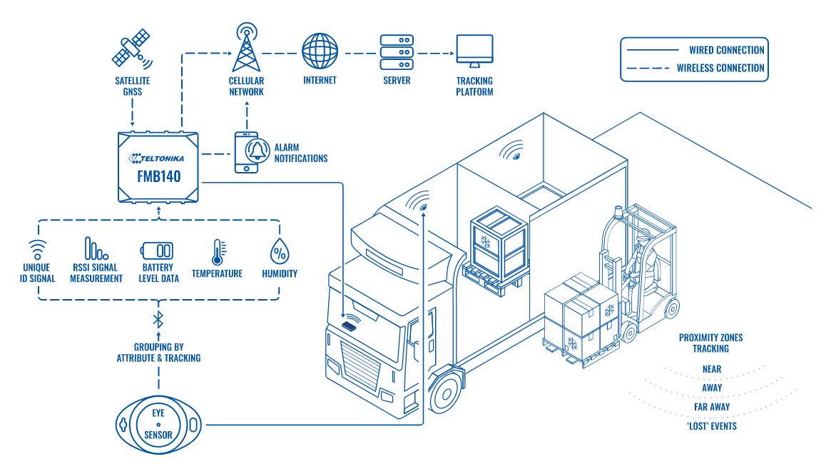 Temperature Tracking with BLE Sensors – Skytrack – Fleet Management ...