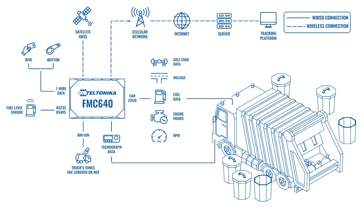 Waste Management Services – Skytrack – Fleet Management through GPS ...
