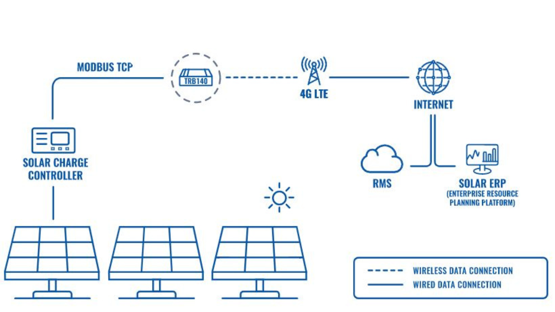 Remote Solar Power Plants Monitoring – Skytrack – Fleet Management ...